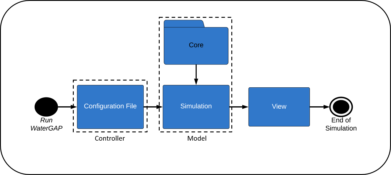 Model Architecture — ReWaterGAP dev documentation